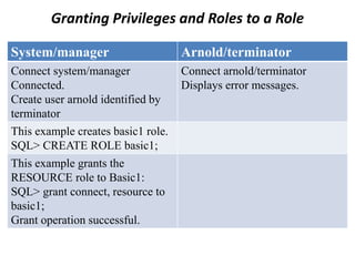 Lecture Notes Unit4 Chapter13 users , roles and privileges | PDF
