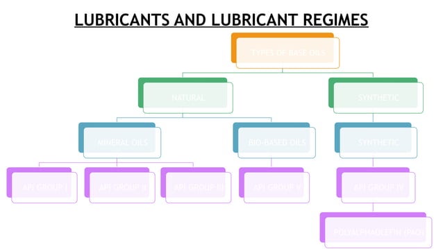 Lecture Number 2 - Lubricants and Lubricant Regimes - Part A.pptx