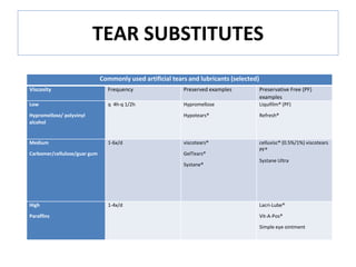 Lecture on Composition of Tear Film & Dry Eye For 4th Year MBBS ...