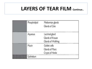 Lecture on Composition of Tear Film & Dry Eye For 4th Year MBBS ...