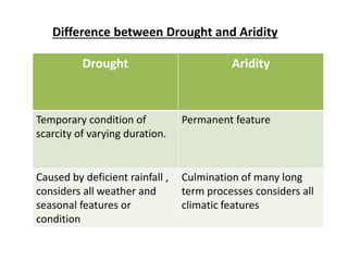 Lecture on Drought by Harish Singh.pptx
