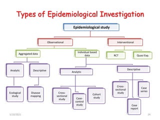 introduction of basic epidemiology | PPTX