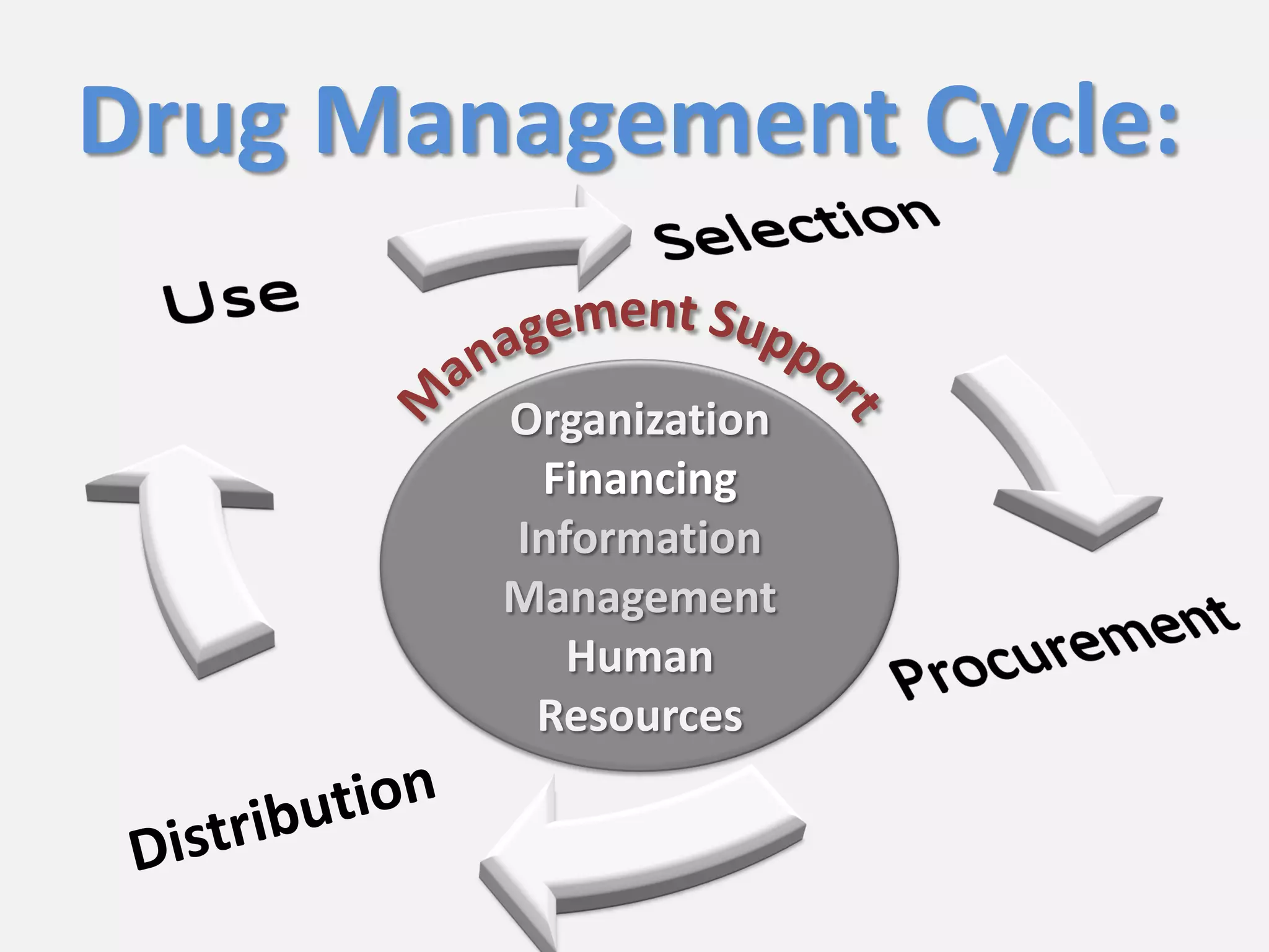 Pharmacy Practice: Lecture one: Medication Management Cycle Part One | PDF