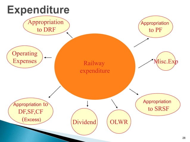 Lecture on financial rules control over expenditure classification of ...