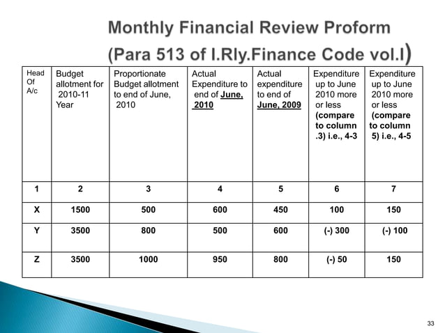 Lecture on financial rules control over expenditure classification of ...