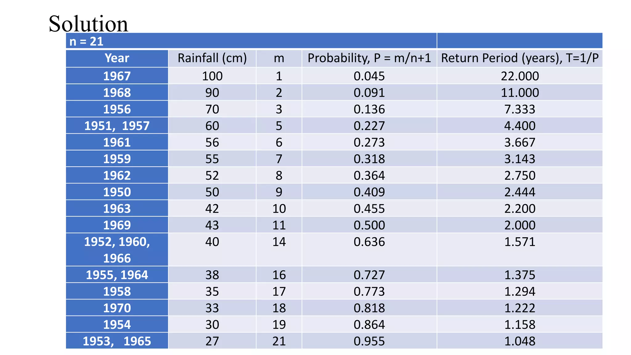 Rainfall Frequency Analysis.pptx