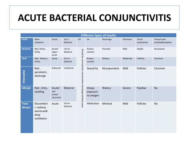 Lecture on Infective Conjunctivitis For 4th Year MBBS Undergraduate ...