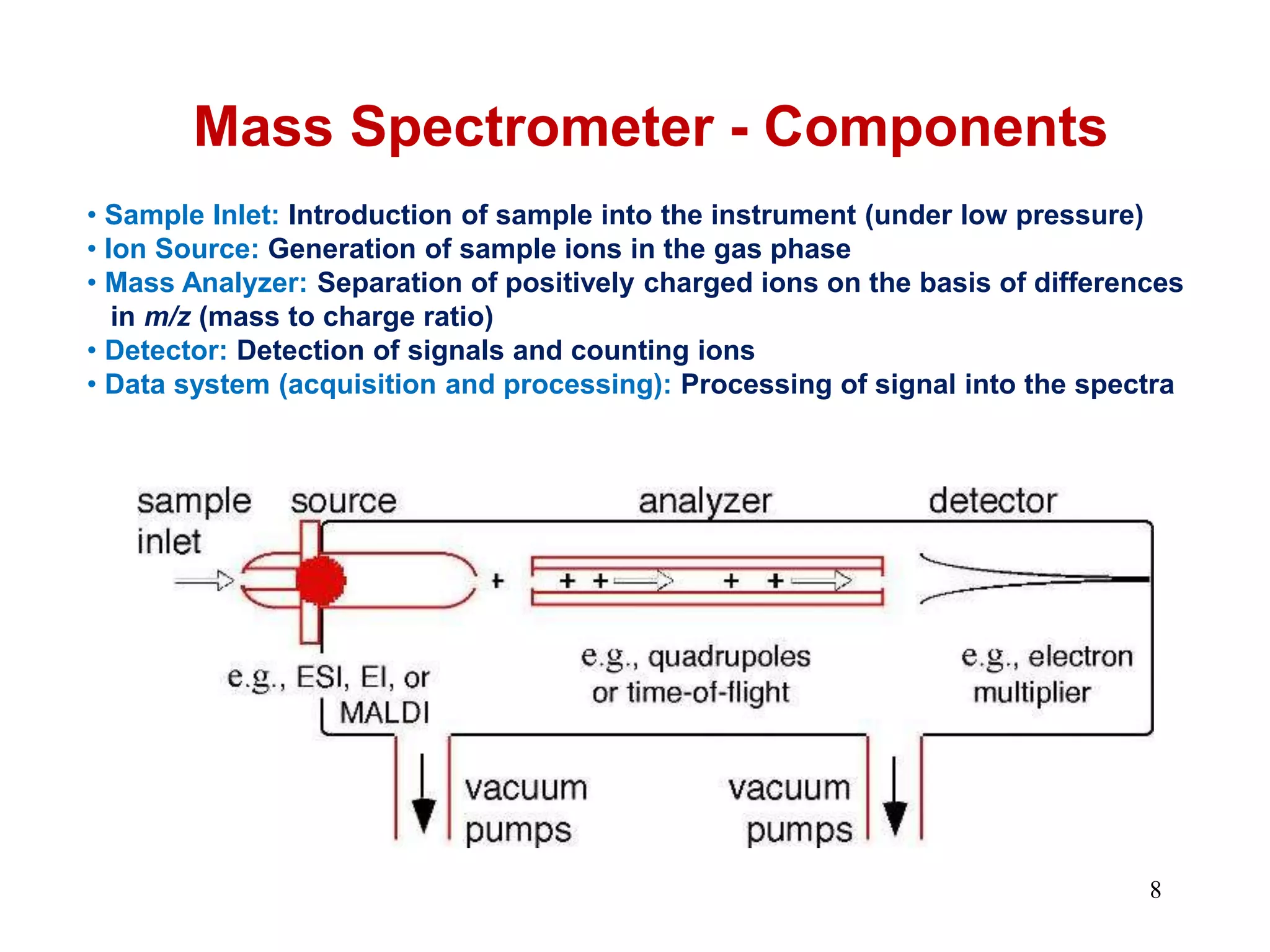 Lecture on Mass Spectrometry M rudrapal | PPT