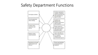 Lecture on Safety Management.pptx