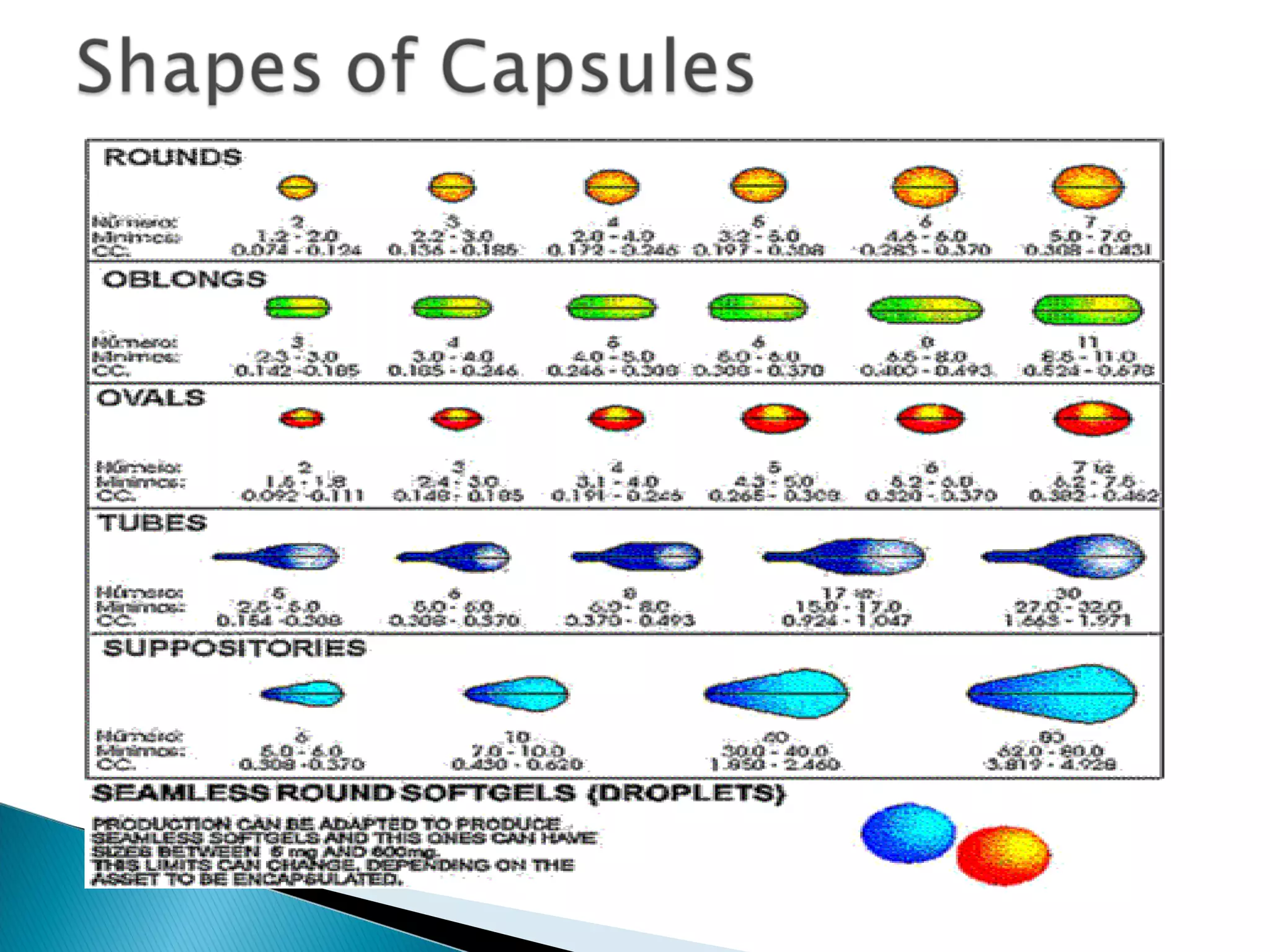 Soft Gelatin Capsules | PPT