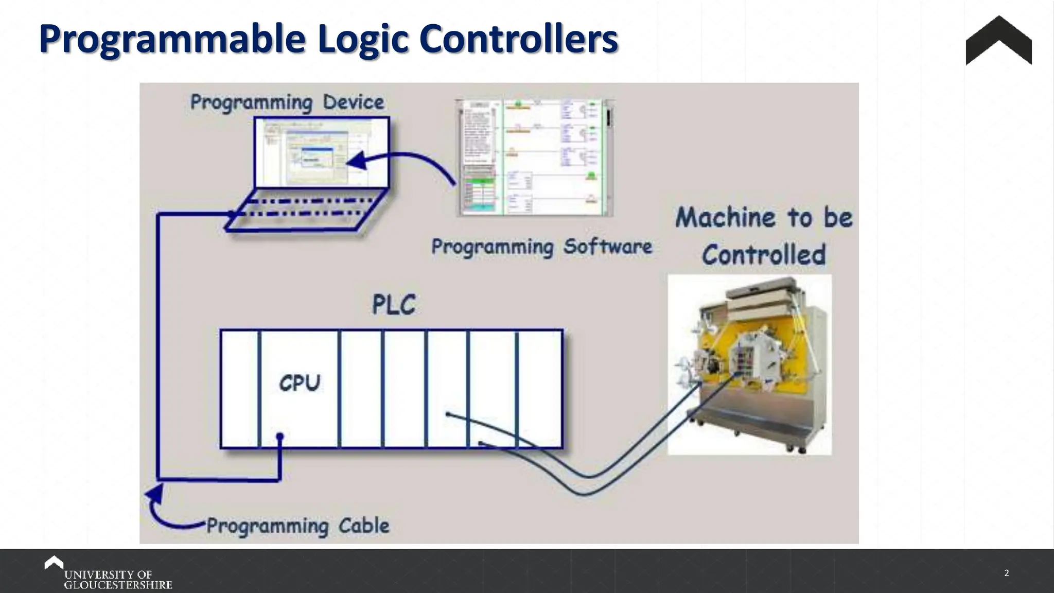 Lecture_PLC_Week for industialization in plc | PPT
