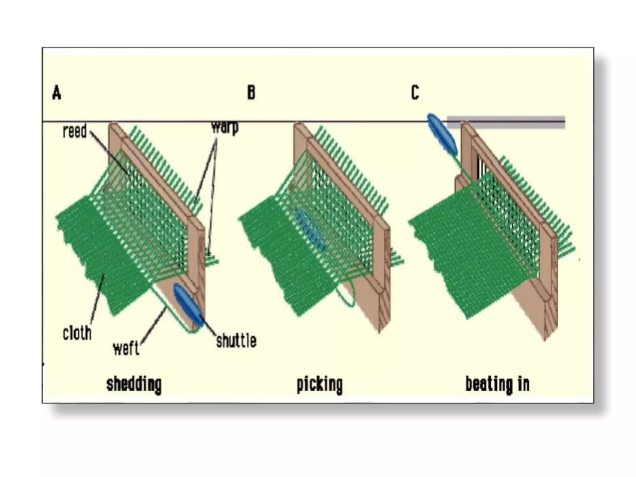 Textile manufacturing and fabric processing (fiber to fabric) | PPTX