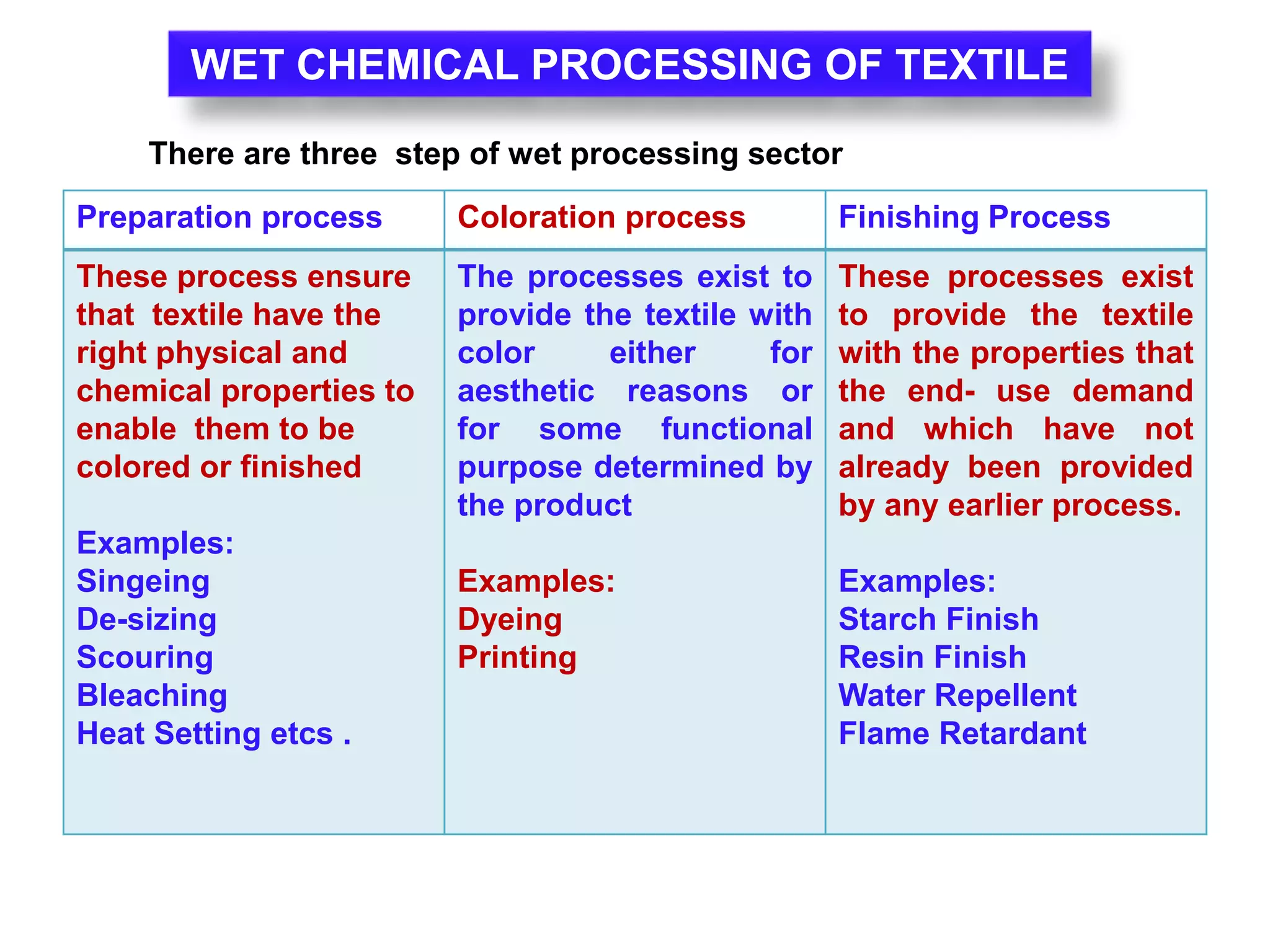 Textile manufacturing and fabric processing (fiber to fabric) | PPTX