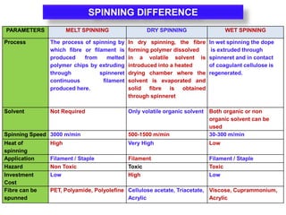 Textile manufacturing and fabric processing (fiber to fabric) | PPTX