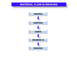 Textile manufacturing and fabric processing (fiber to fabric) | PPTX