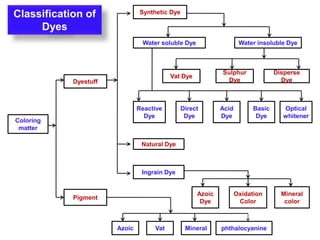 Textile manufacturing and fabric processing (fiber to fabric) | PPTX