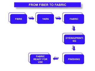 Textile manufacturing and fabric processing (fiber to fabric) | PPTX