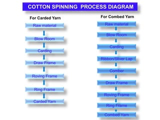 Textile manufacturing and fabric processing (fiber to fabric) | PPTX