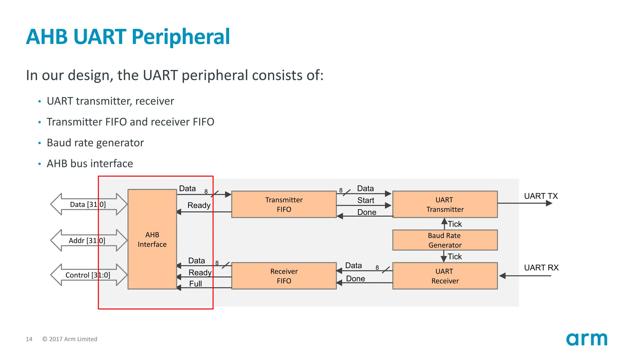 Lecture Presentation 6 fpga ahb uart per | PPT