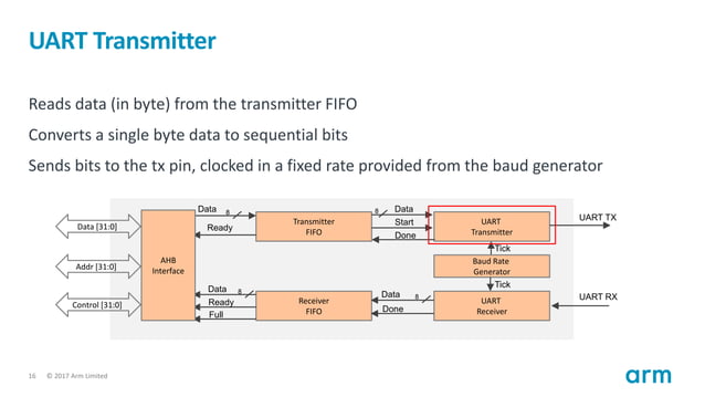Lecture Presentation 6 fpga ahb uart per | PPT
