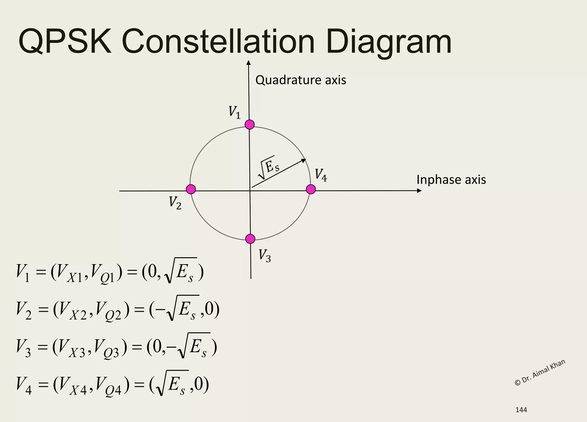 Lecture psk qam, digital modulation | PPT