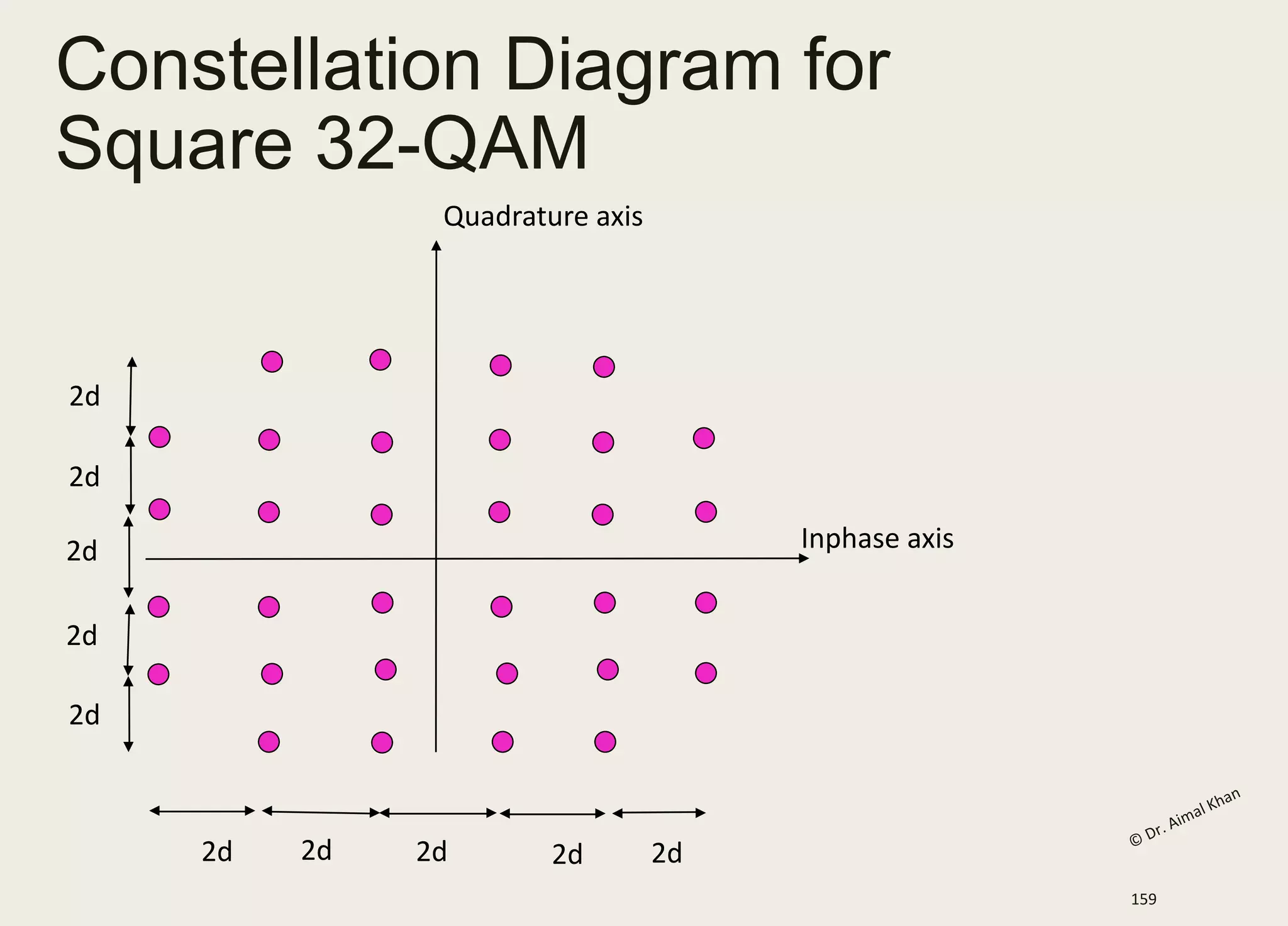 Lecture Psk Qam Digital Modulation Ppt