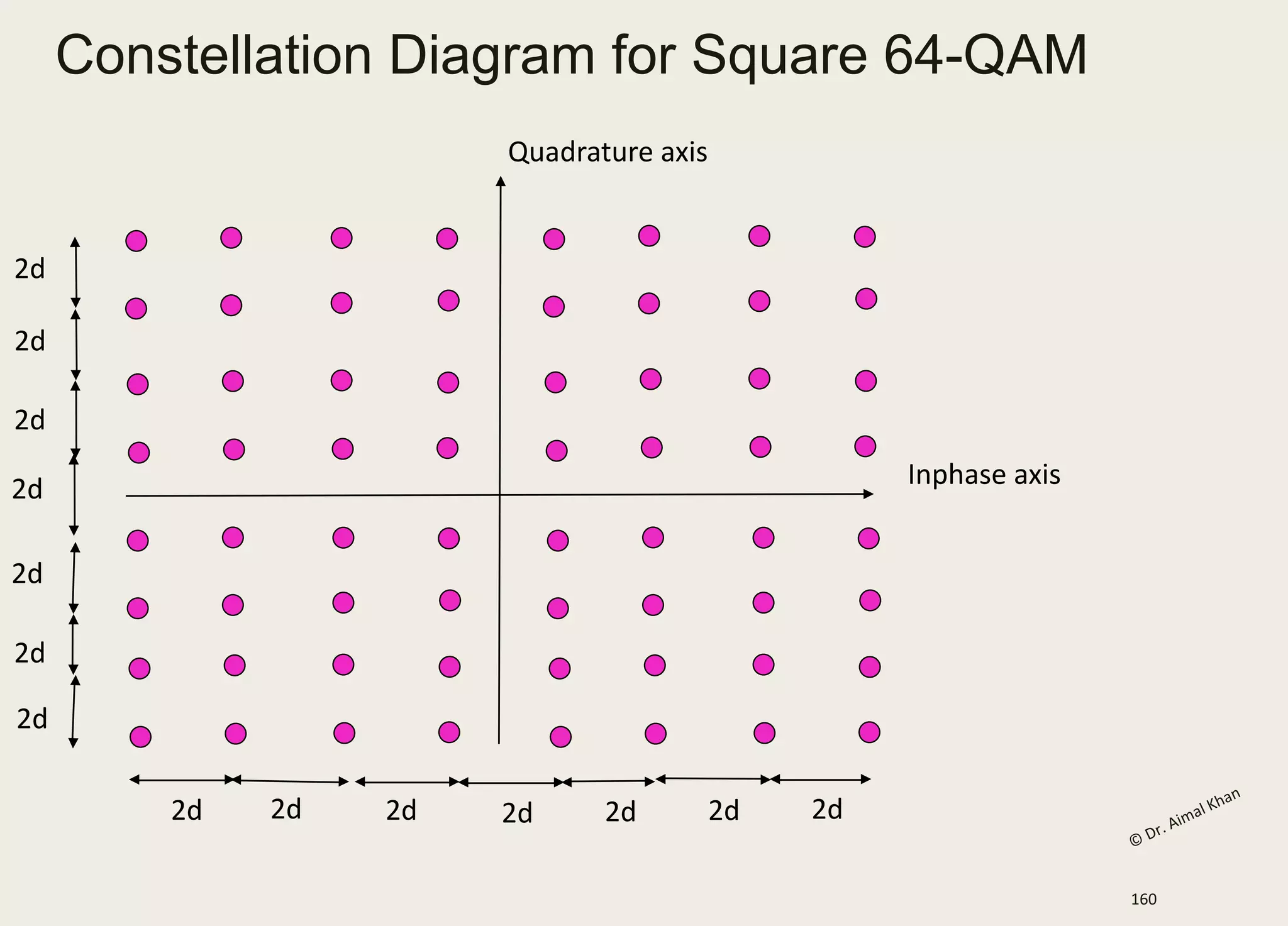 Lecture Psk Qam Digital Modulation Ppt