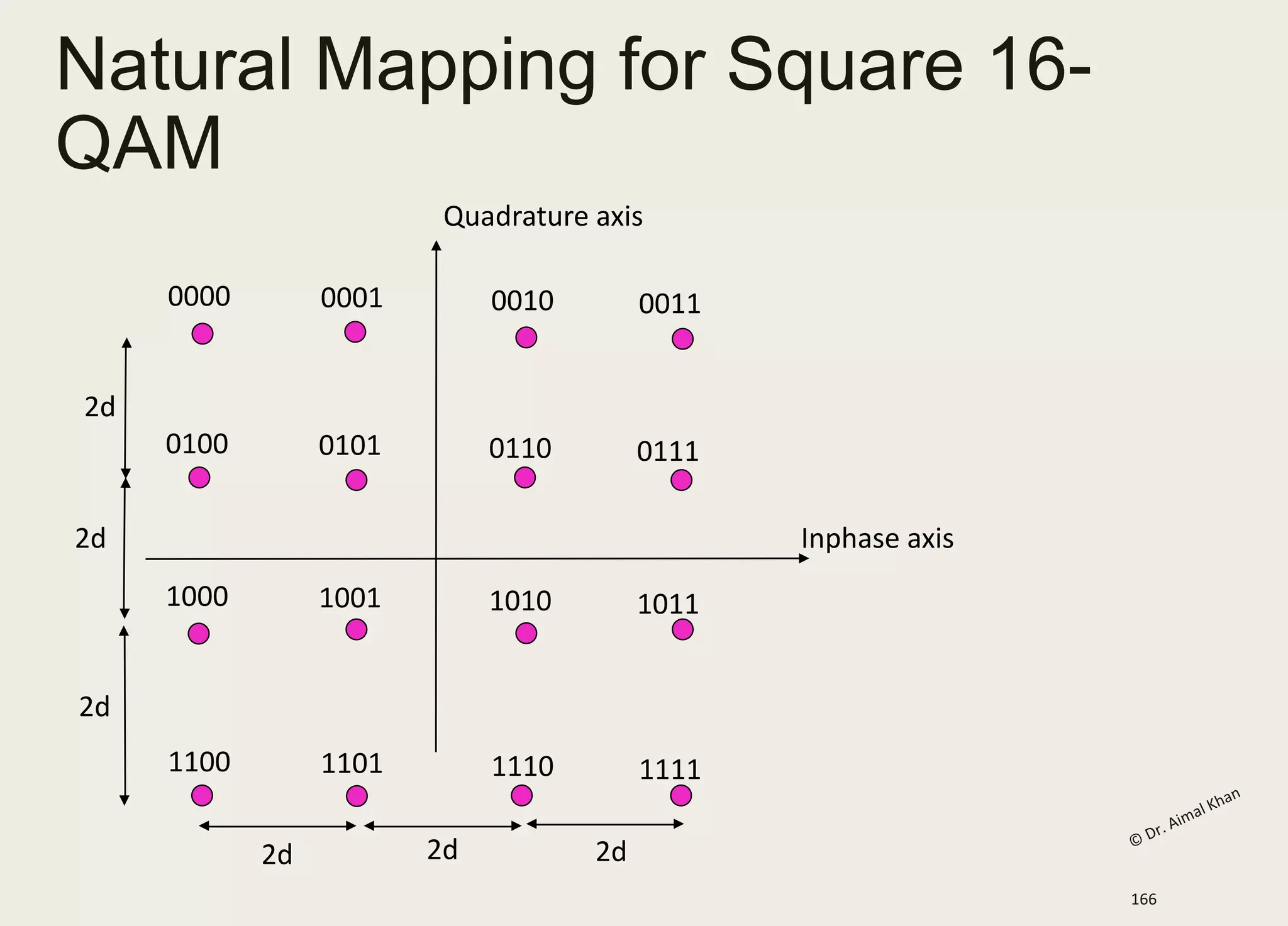 Lecture psk qam, digital modulation | PPT
