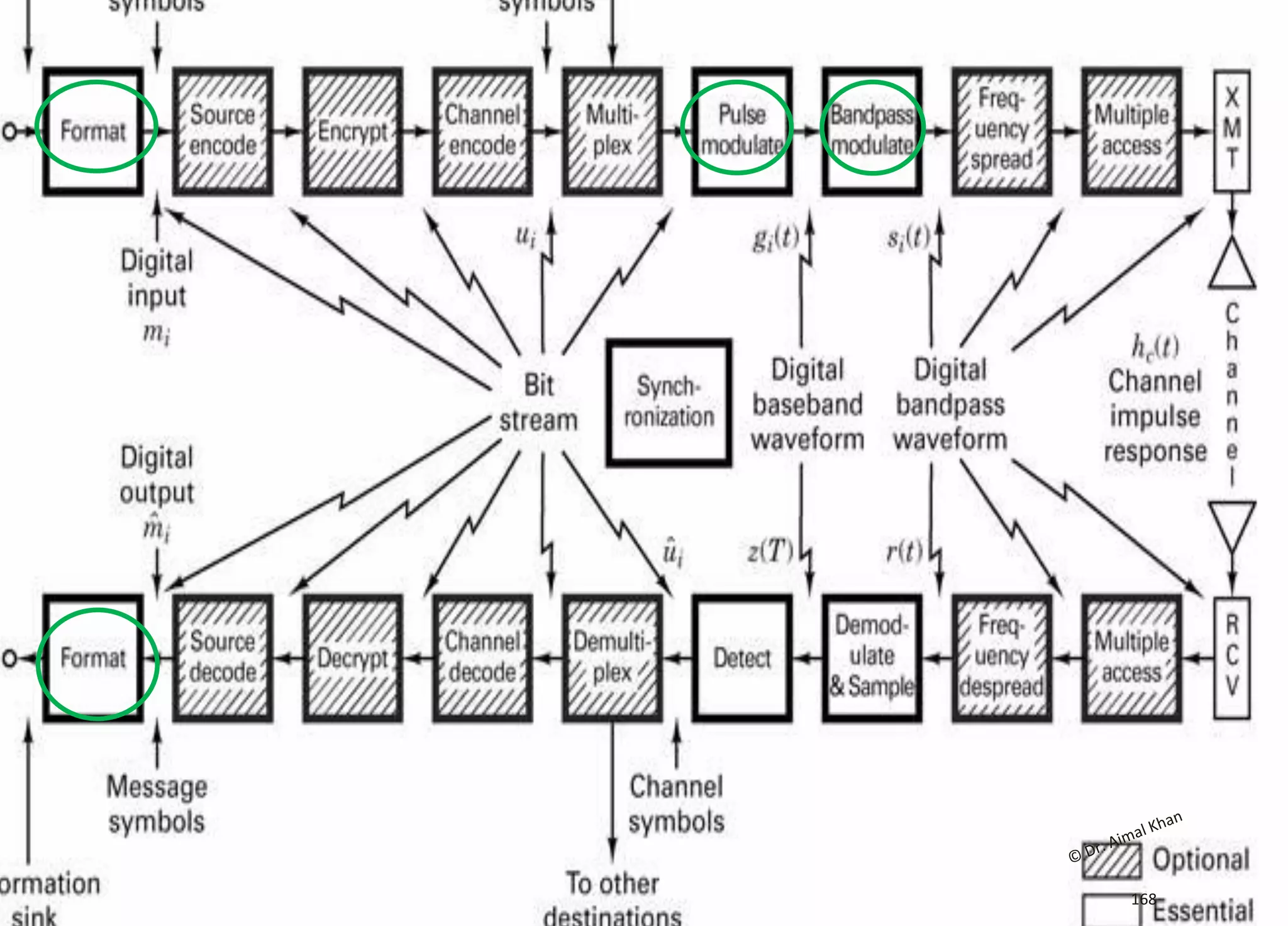 Lecture Psk Qam Digital Modulation Ppt