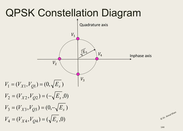 Lecture psk qam, digital modulation | PPT