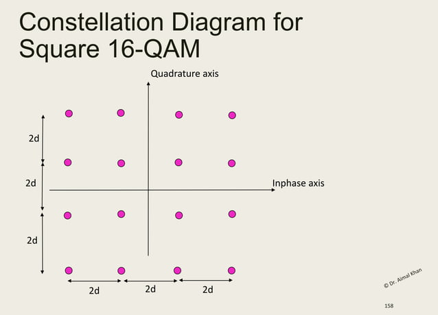 Lecture psk qam, digital modulation | PPT