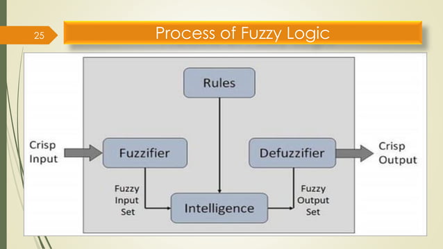 Introduction to soft computing | PDF | Artificial Intelligence | Technology & Computing