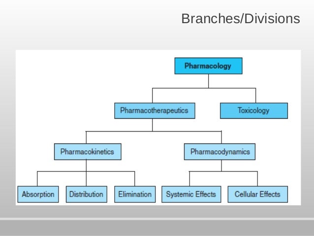 Lectures 01 Pharmacology & its Branches/ Divisions Drug and drug nome…