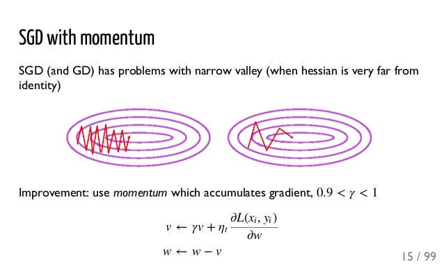 Brief 3D visualization of the impact of using Momentum on gradient ...