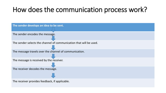 - Process of communication.pptx