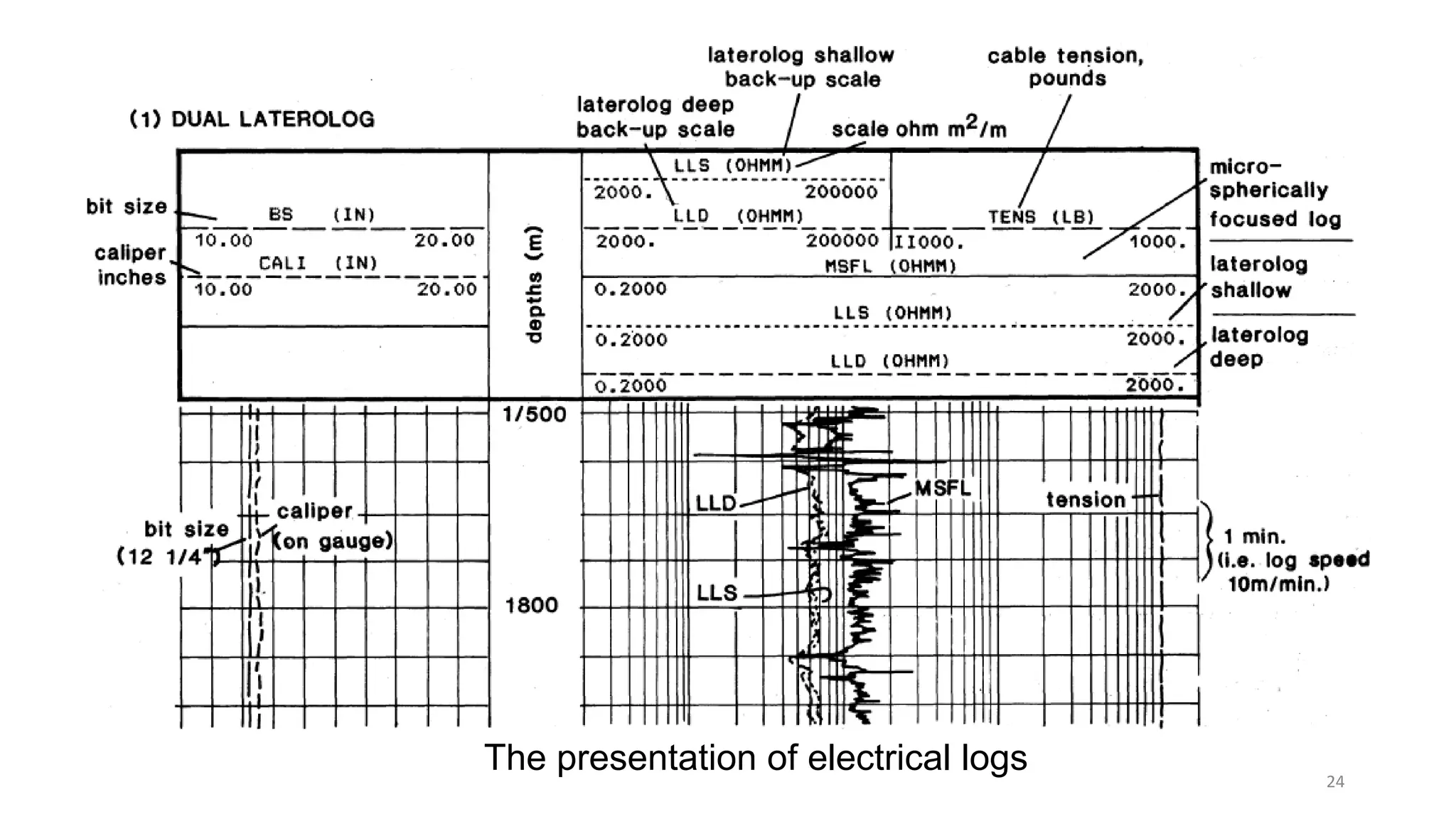 Resistivity logs, well logging .Mahmoud althini | PDF