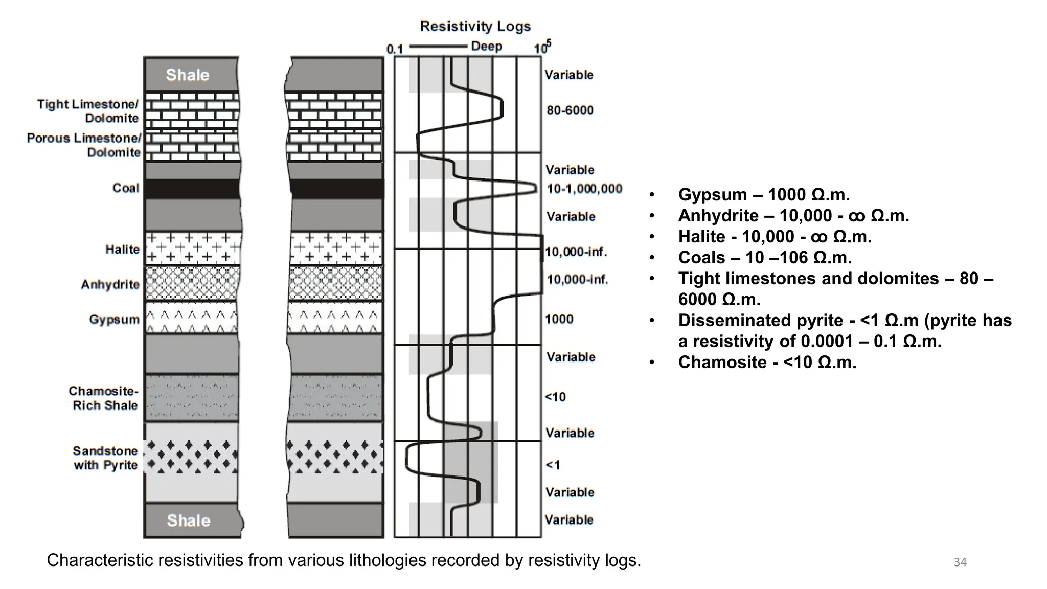 Resistivity logs, well logging .Mahmoud althini | PDF
