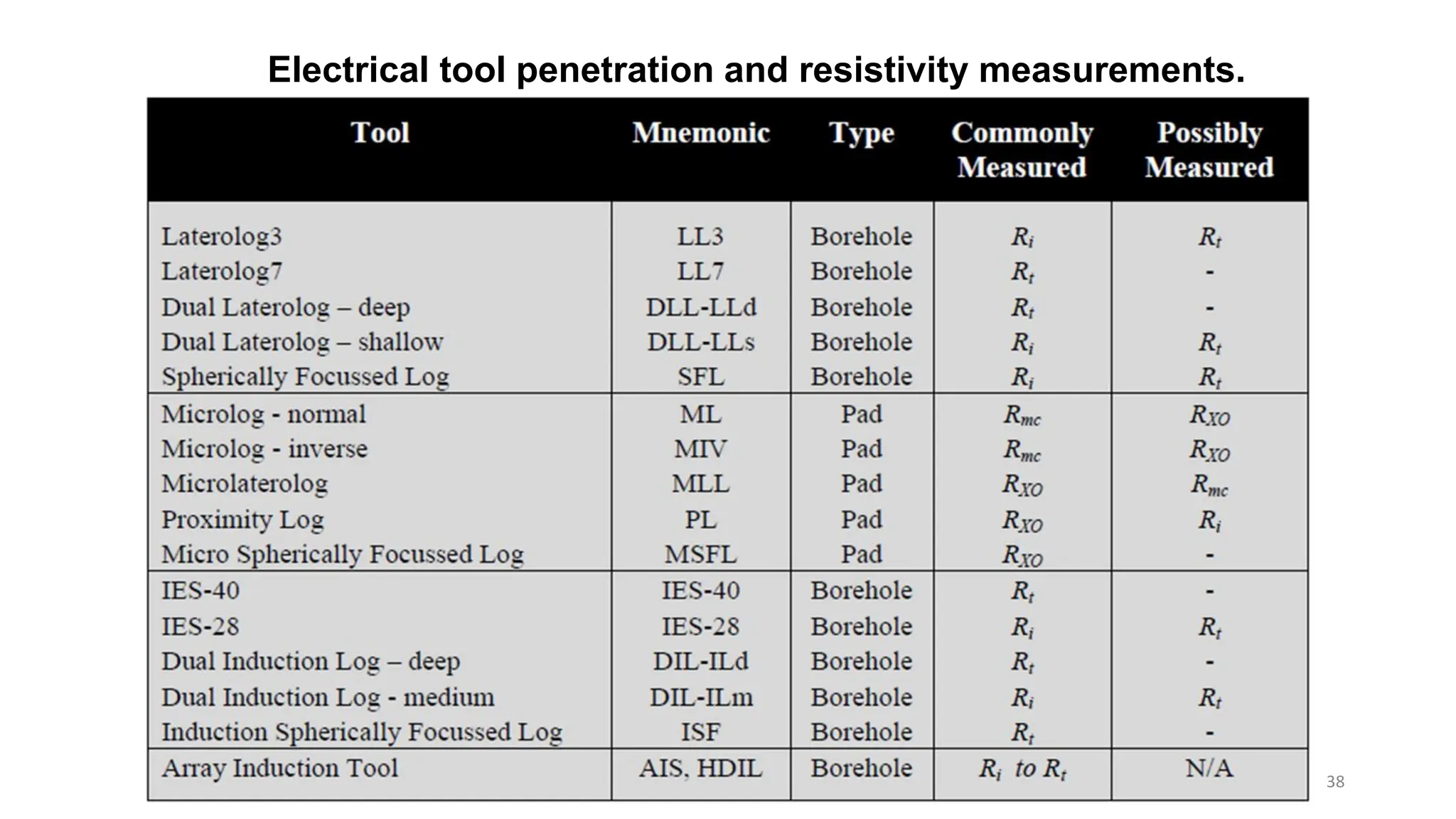 Resistivity logs, well logging .Mahmoud althini | PDF