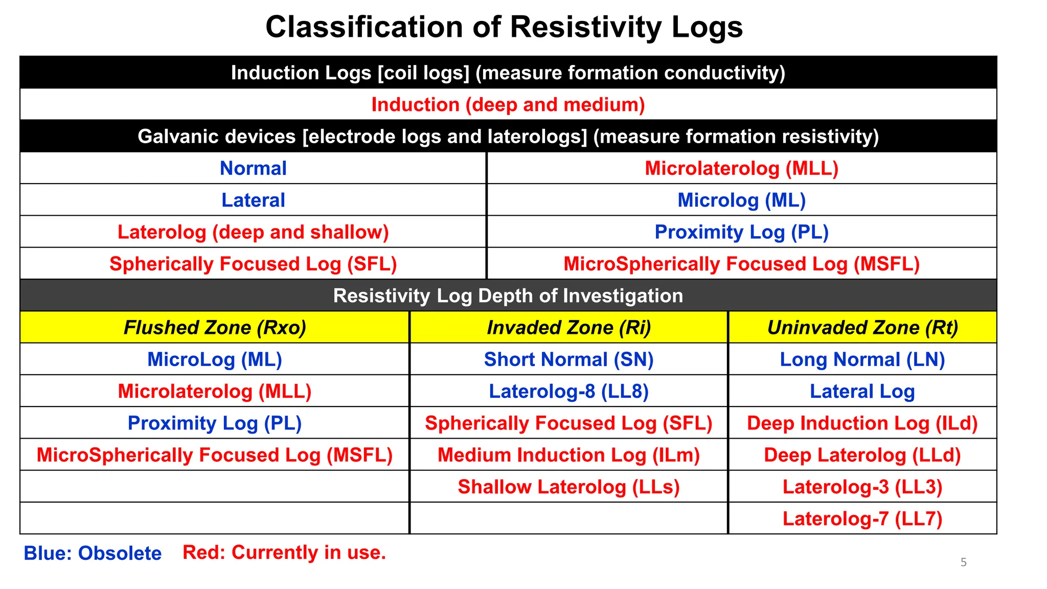 Resistivity logs, well logging .Mahmoud althini | PDF