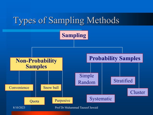 Lecture Sampling Methods by Prof: Dr Tauseef Jawaid.ppt