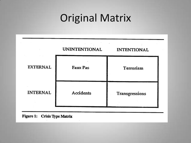 Explaining Situational Crisis Communication Theory (SCCT) | PPTX ...