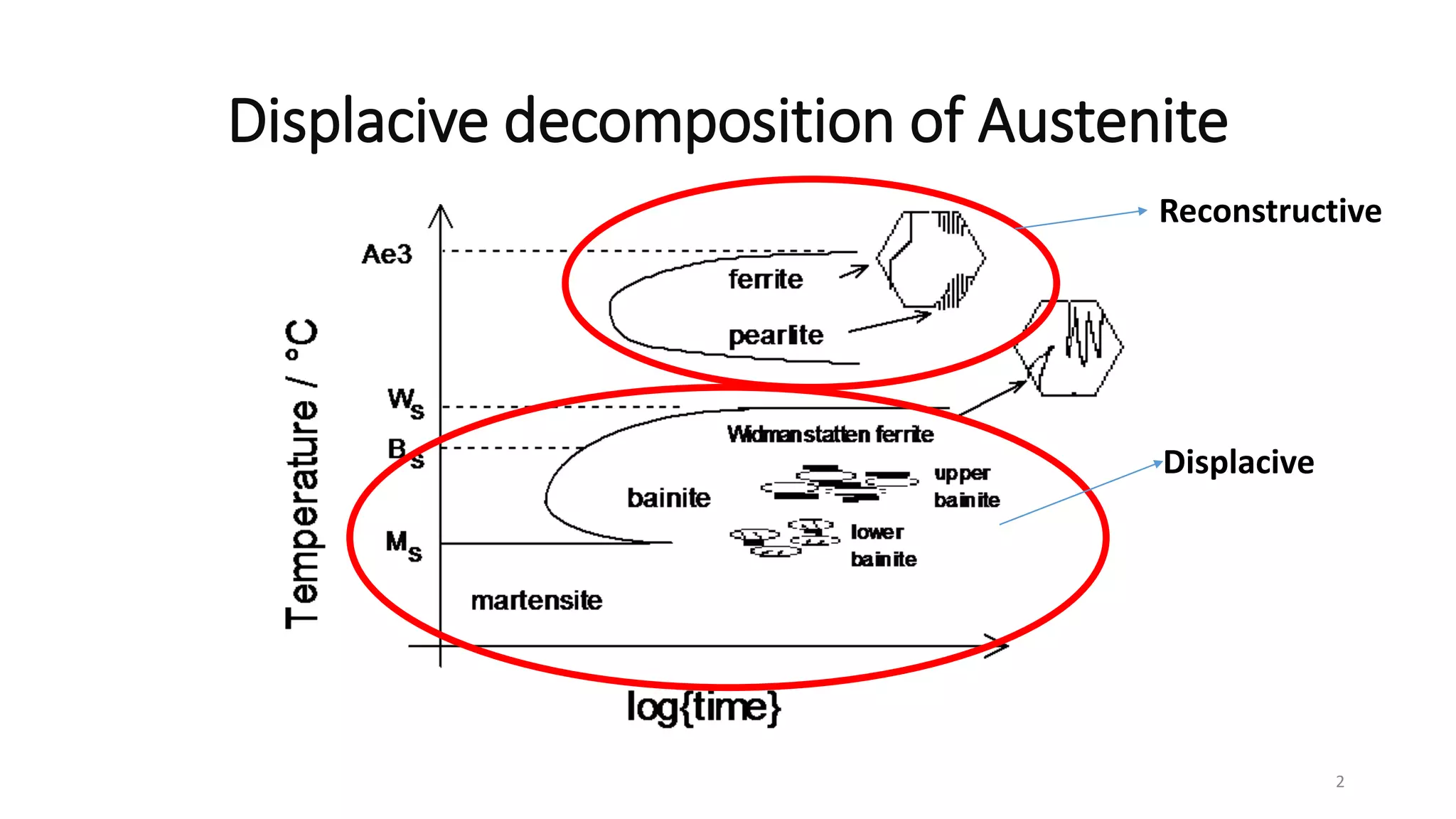 Advances in Special Steel Lecture series b - 2 (displacive transformation, martensite) | PPTX
