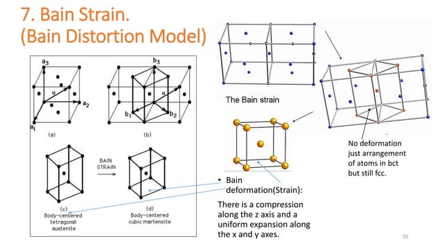 Advances in Special Steel Lecture series b - 2 (displacive transformation, martensite) | PPTX