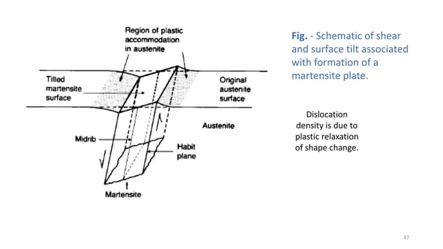 Advances in Special Steel Lecture series b - 2 (displacive transformation, martensite) | PPTX