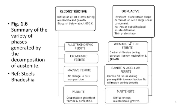 Phase Transformation in Steel-Lecture Series- B (Displacive Transformation, Bainite).pdf