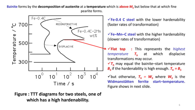 Phase Transformation in Steel-Lecture Series- B (Displacive Transformation, Bainite).pdf