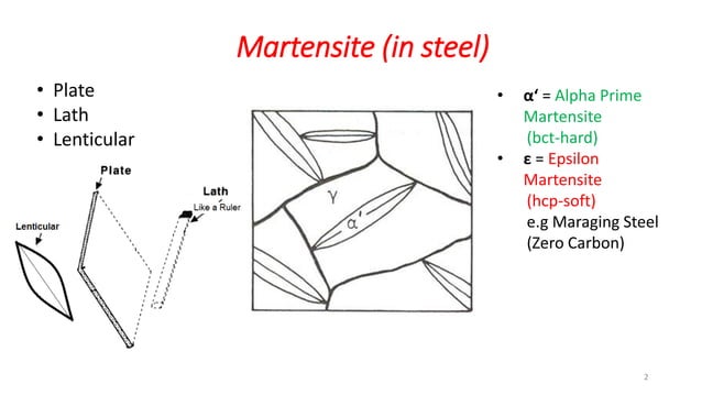 Phase Transformation in Steel-Lecture Series- D (Displacive ...