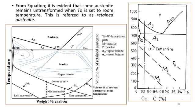 Phase Transformation in Steel-Lecture Series- D (Displacive ...