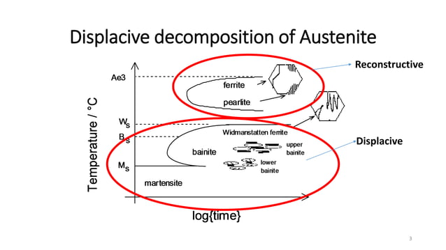 Phase Transformation in Steel-Lecture Series- D (Displacive ...