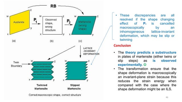 Phase Transformation in Steel-Lecture Series- D (Displacive Transformation, Martensite).pdf